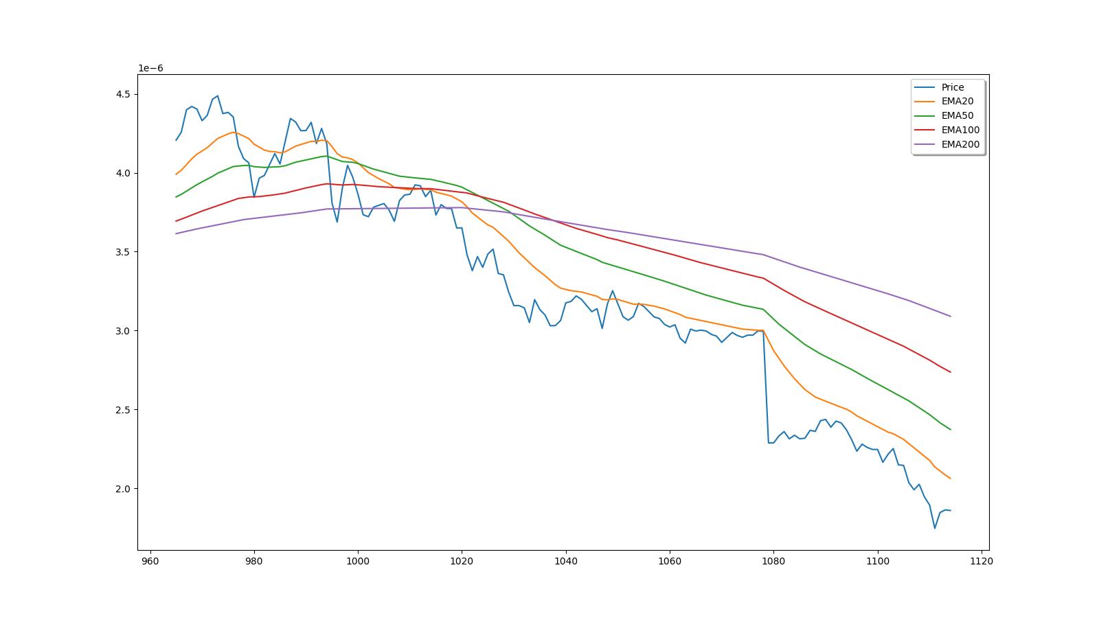 FUMoney Exponential Moving Averages
