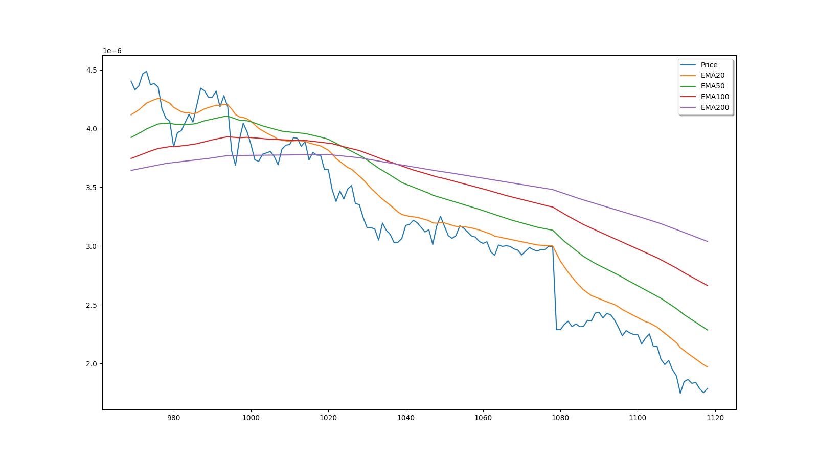 FUMoney Exponential Moving Averages