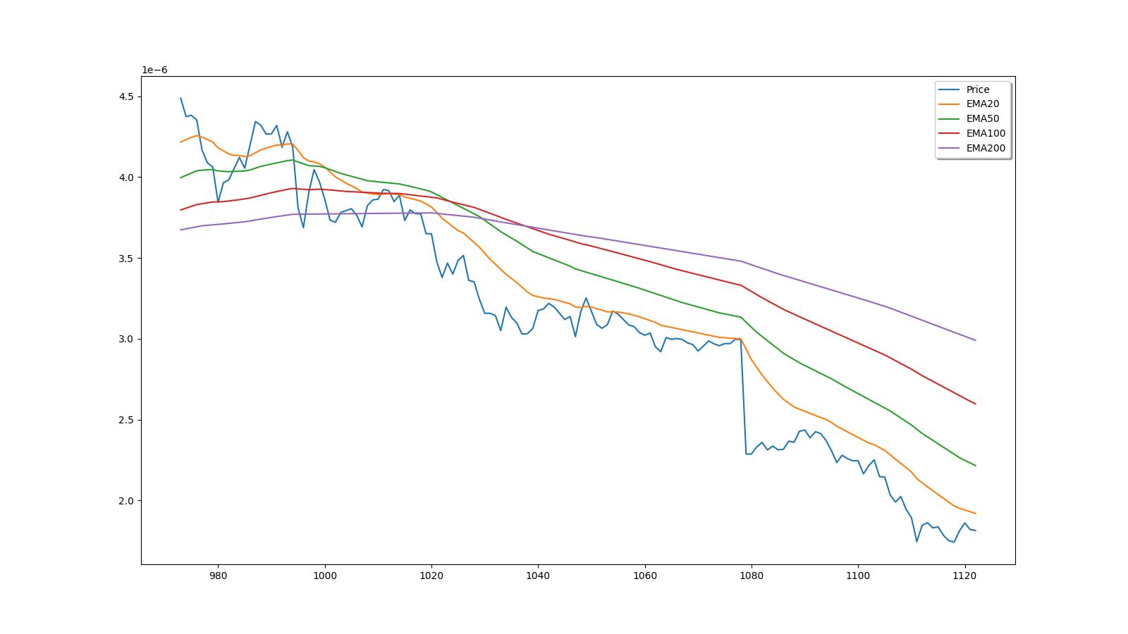 FUMoney Exponential Moving Averages