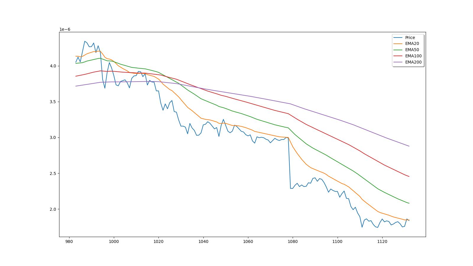 FUMoney Exponential Moving Averages