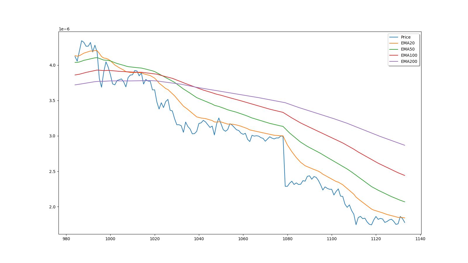 FUMoney Exponential Moving Averages