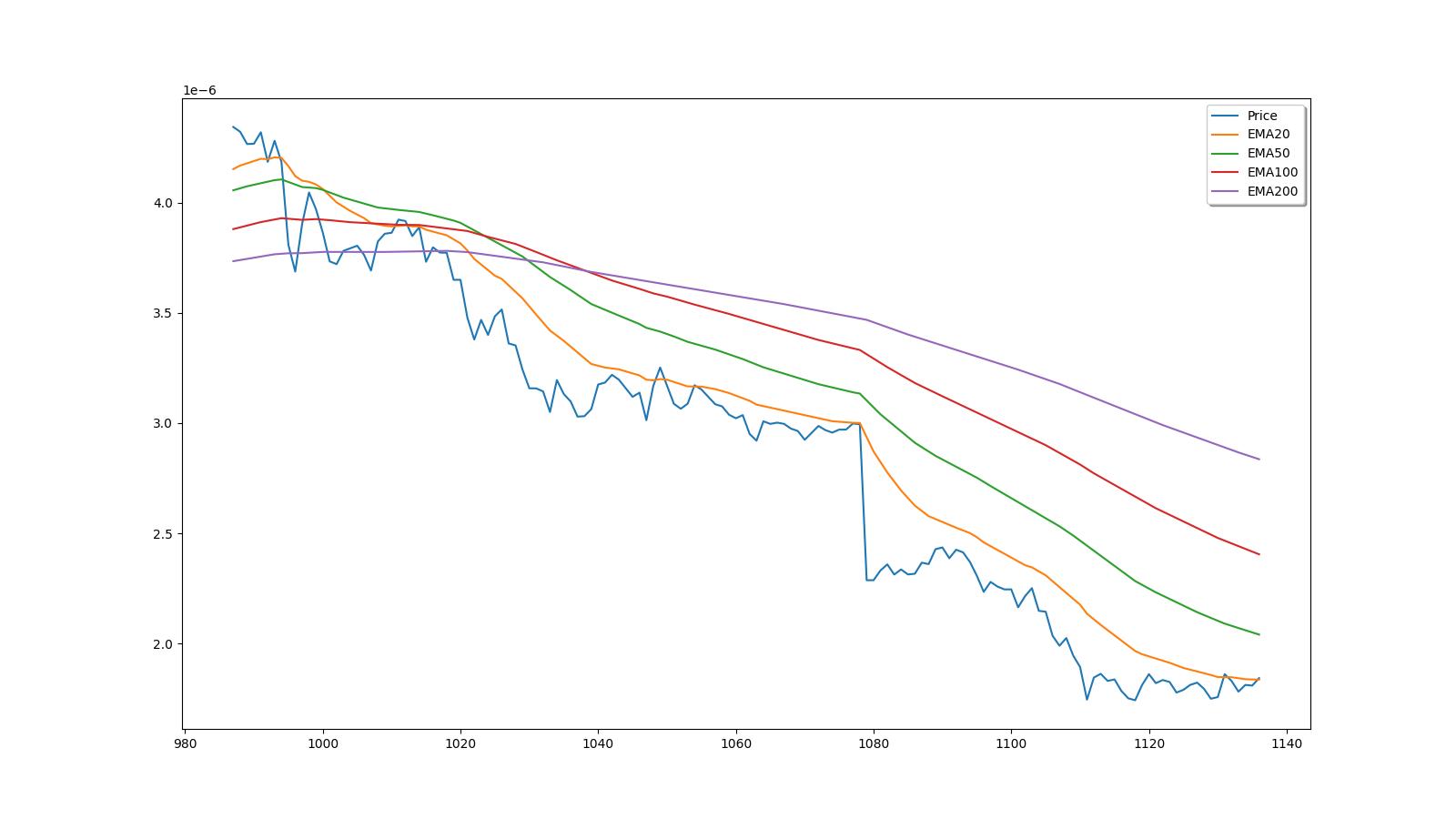 FUMoney Exponential Moving Averages