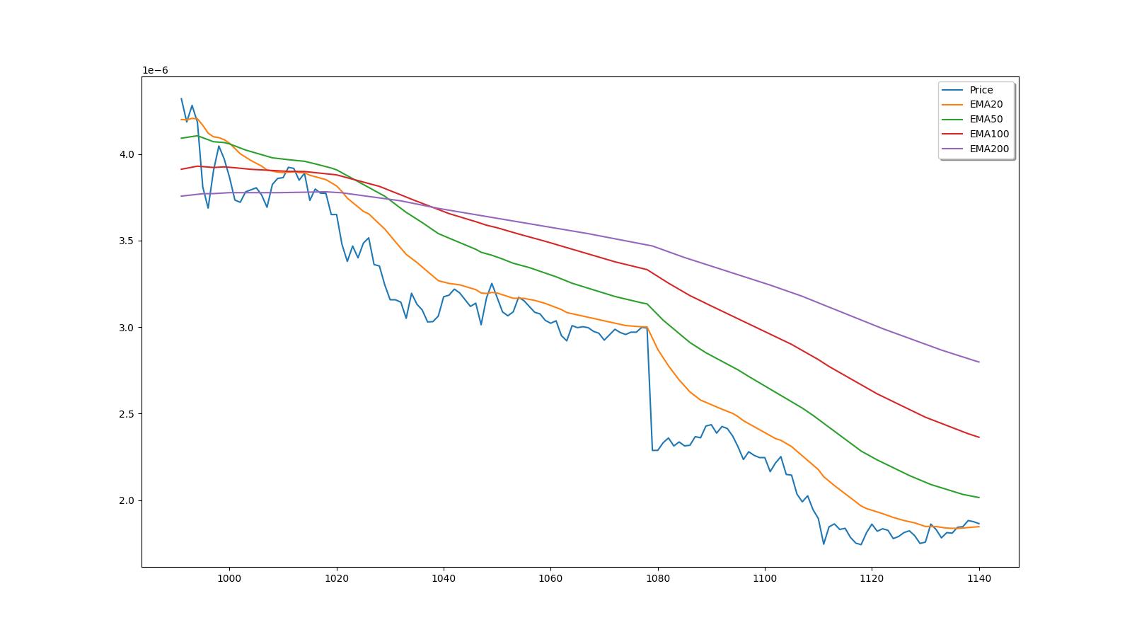 FUMoney Exponential Moving Averages