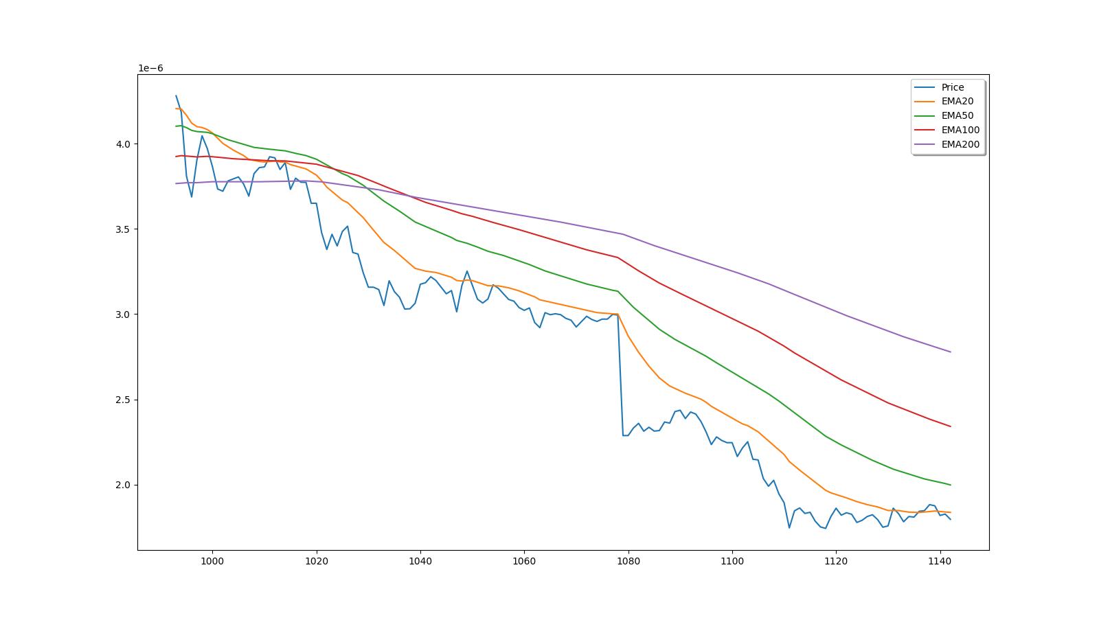 FUMoney Exponential Moving Averages