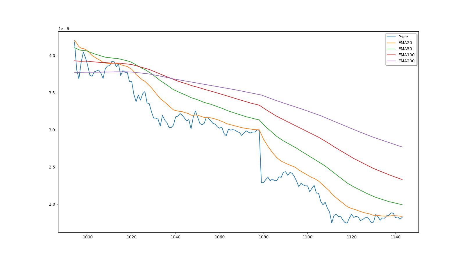 FUMoney Exponential Moving Averages