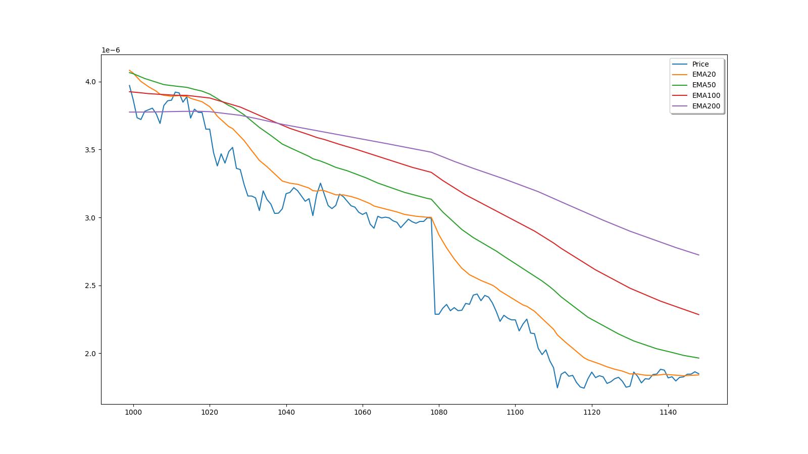 FUMoney Exponential Moving Averages