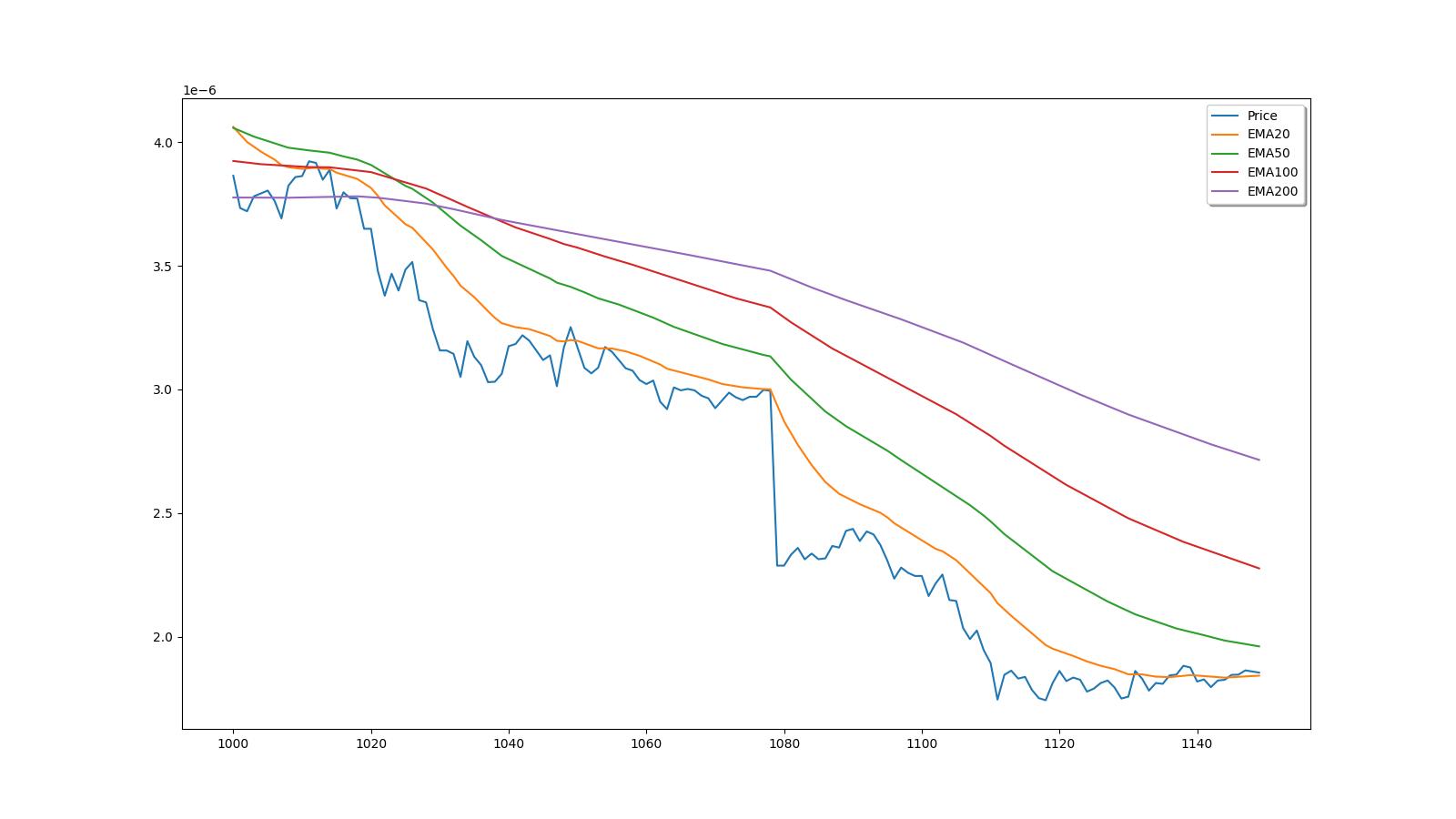 FUMoney Exponential Moving Averages