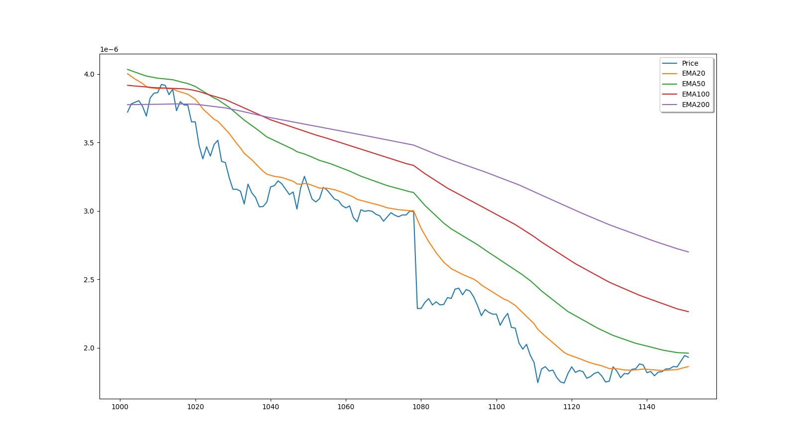FUMoney Exponential Moving Averages
