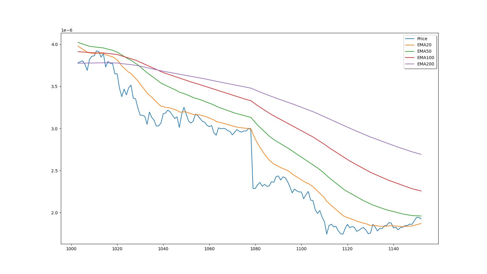 FUMoney Exponential Moving Averages