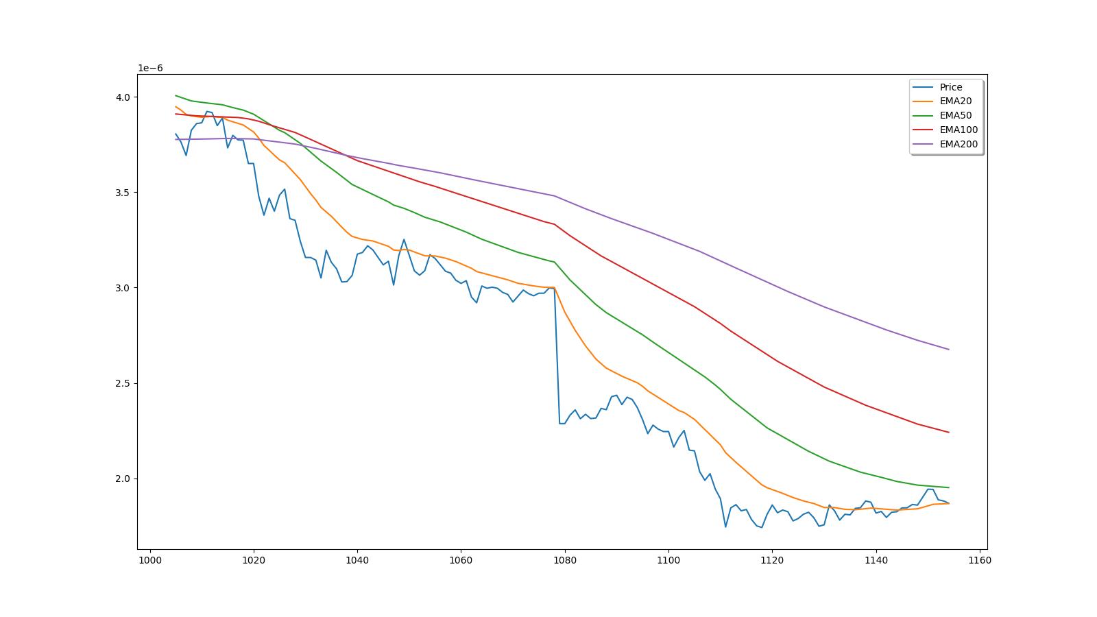 FUMoney Exponential Moving Averages