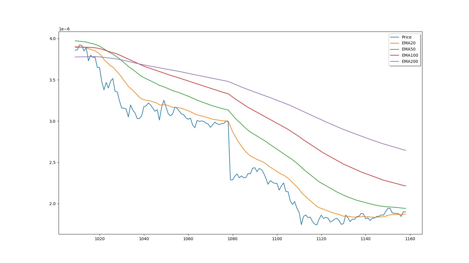 FUMoney Exponential Moving Averages