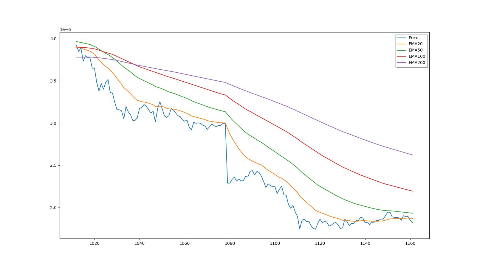 FUMoney Exponential Moving Averages