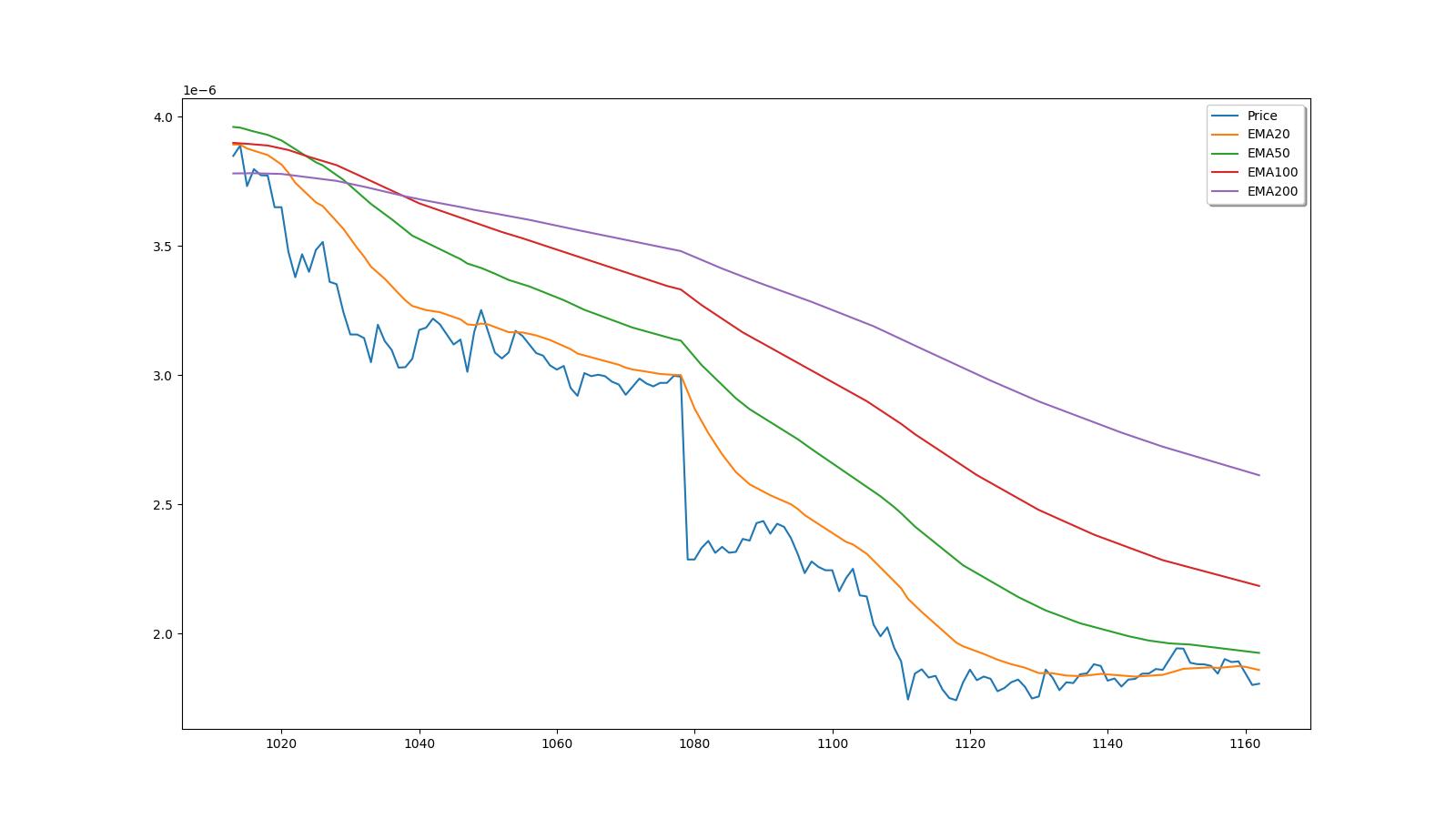 FUMoney Exponential Moving Averages