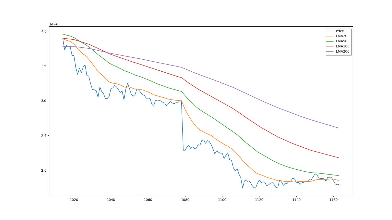 FUMoney Exponential Moving Averages