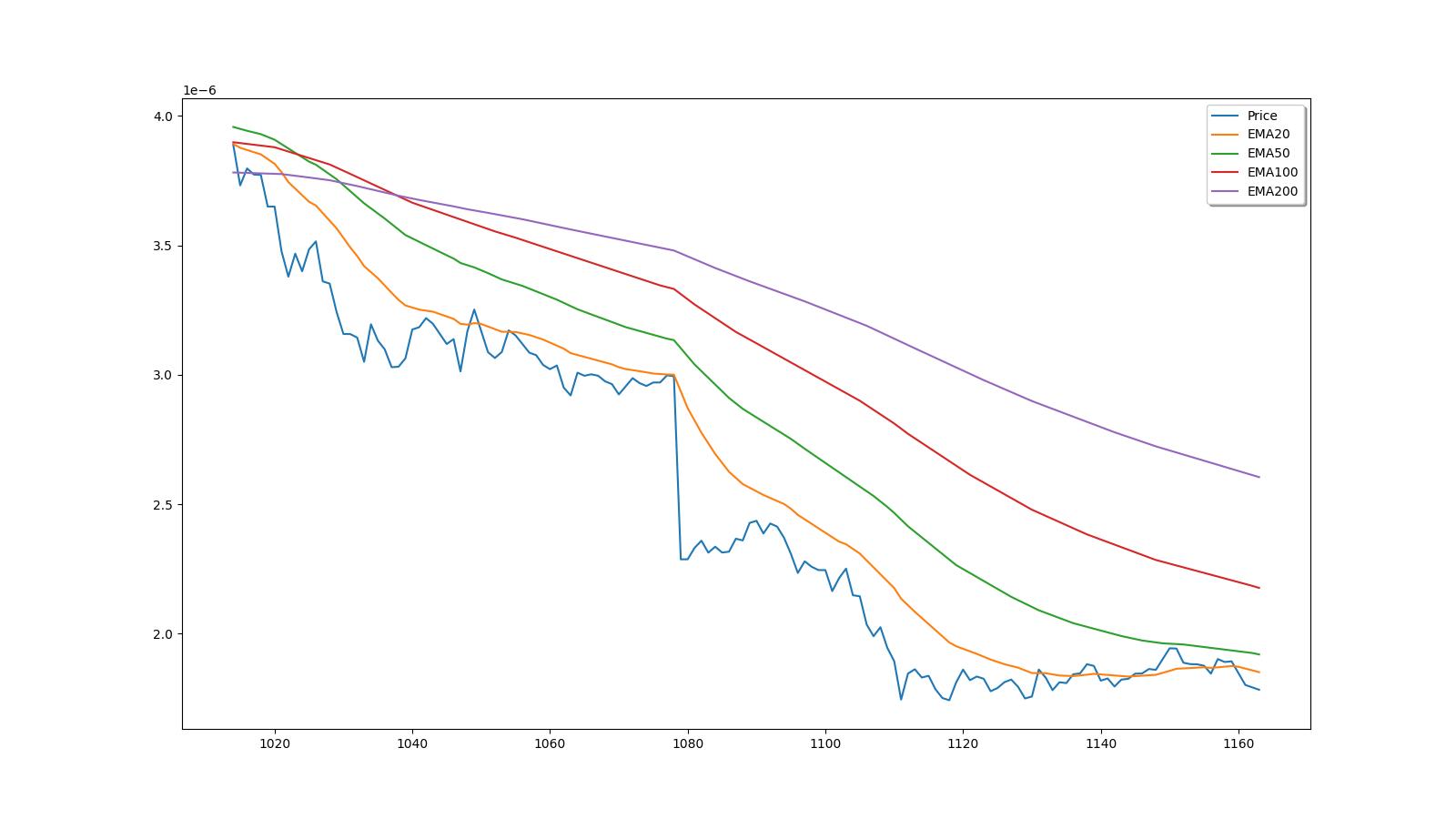 FUMoney Exponential Moving Averages