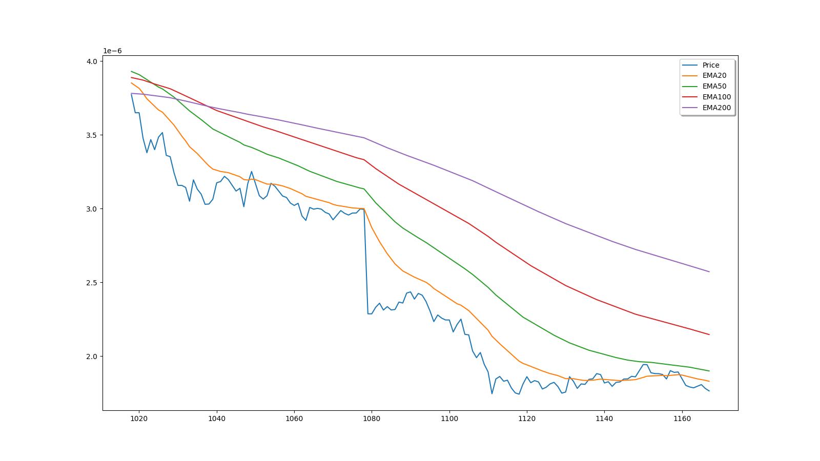 FUMoney Exponential Moving Averages