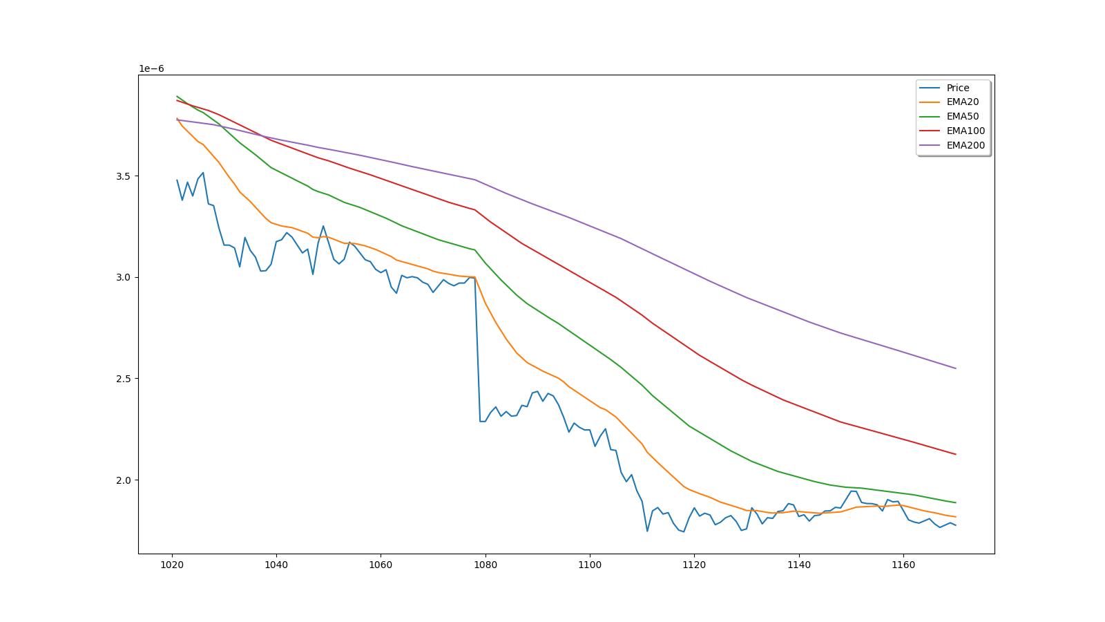 FUMoney Exponential Moving Averages