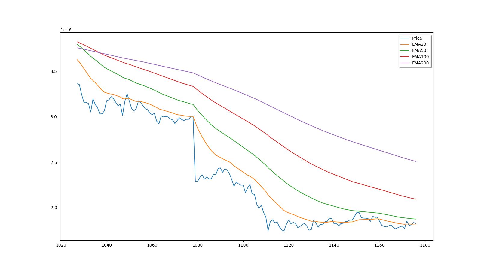 FUMoney Exponential Moving Averages