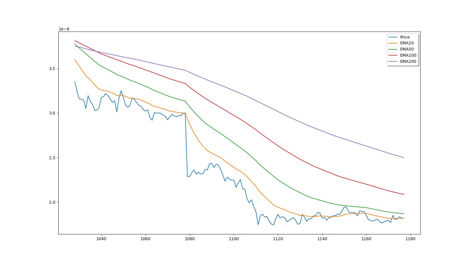 FUMoney Exponential Moving Averages
