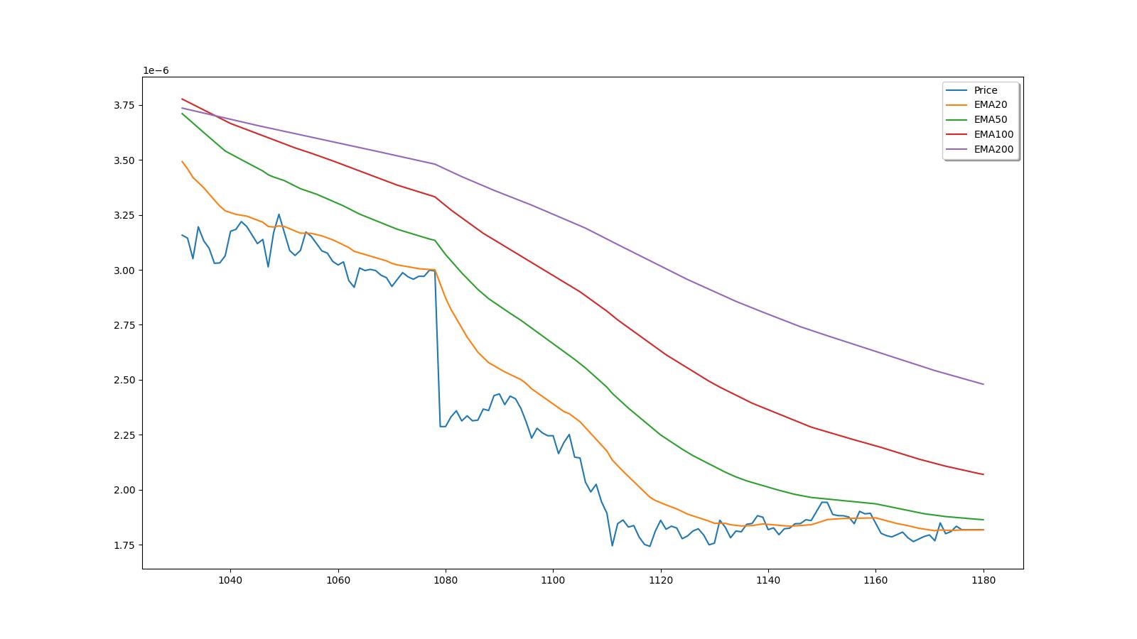 FUMoney Exponential Moving Averages
