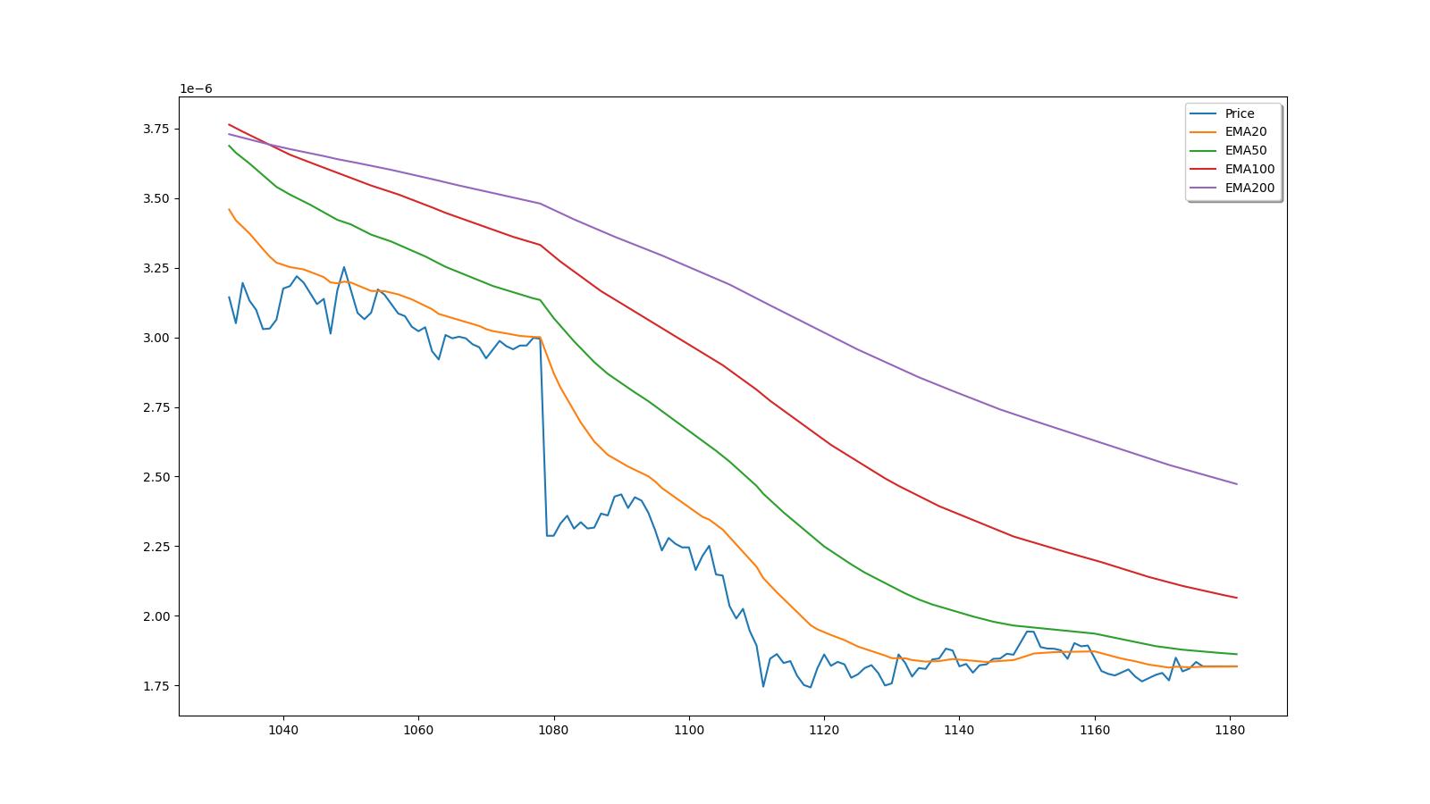 FUMoney Exponential Moving Averages