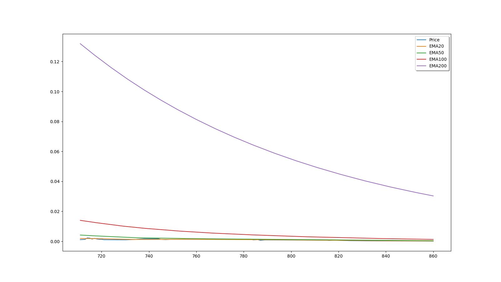 FUNCH Exponential Moving Averages