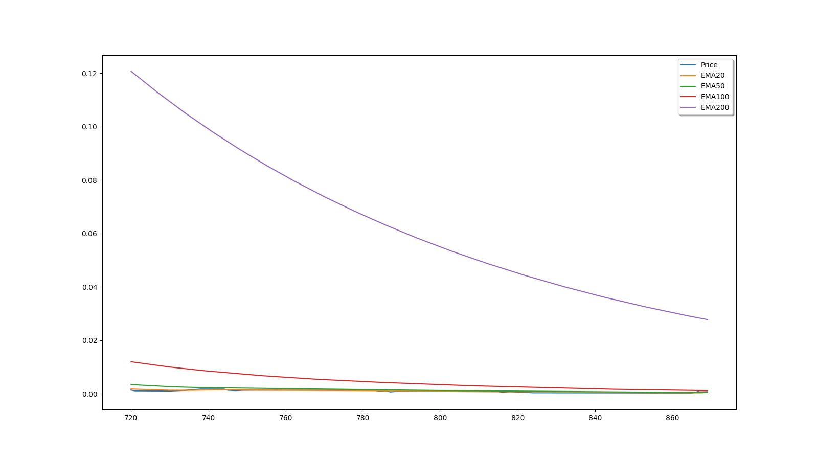 FUNCH Exponential Moving Averages