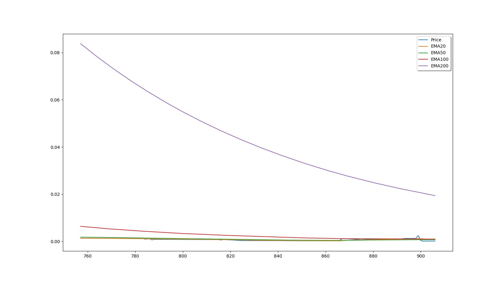 FUNCH Exponential Moving Averages