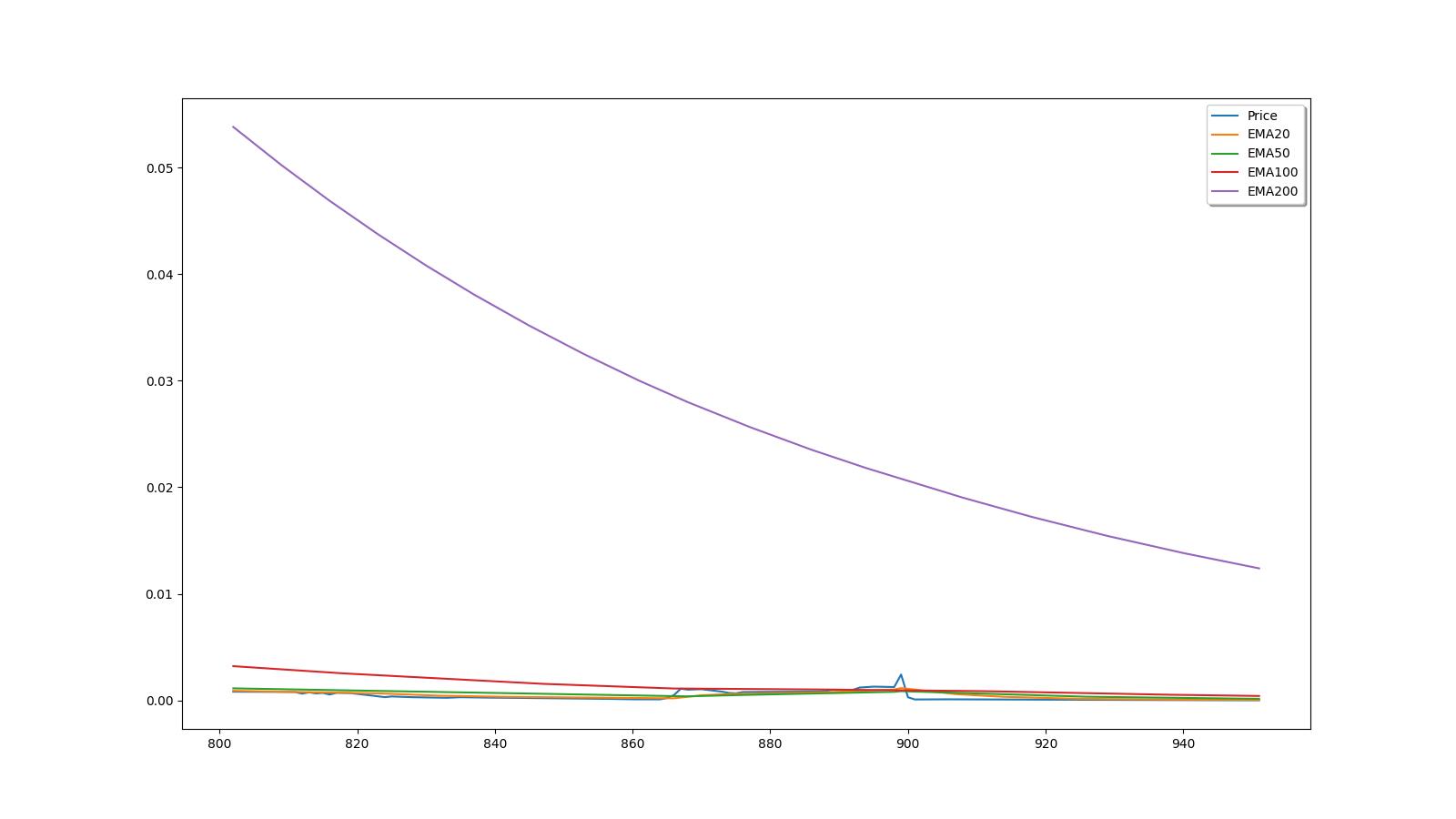 FUNCH Exponential Moving Averages