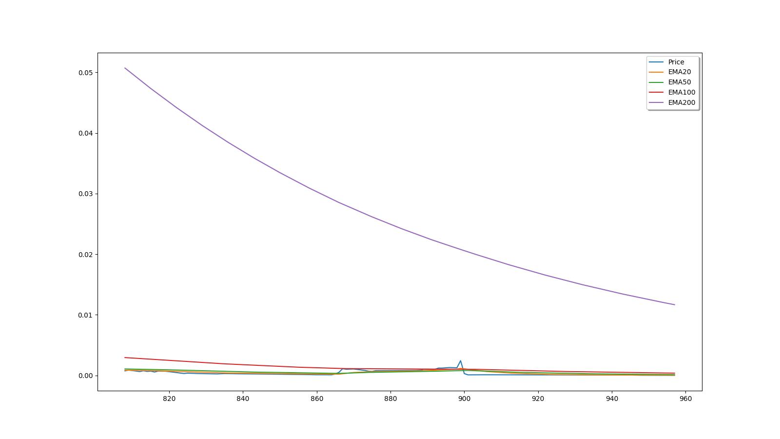 FUNCH Exponential Moving Averages