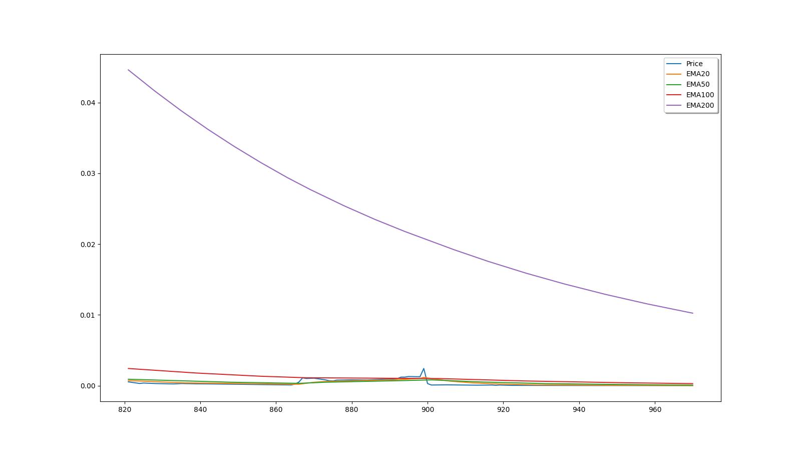 FUNCH Exponential Moving Averages