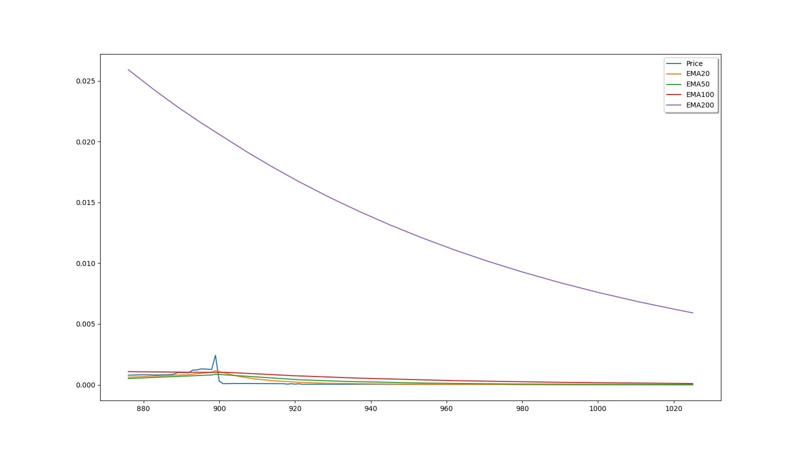 FUNCH Exponential Moving Averages