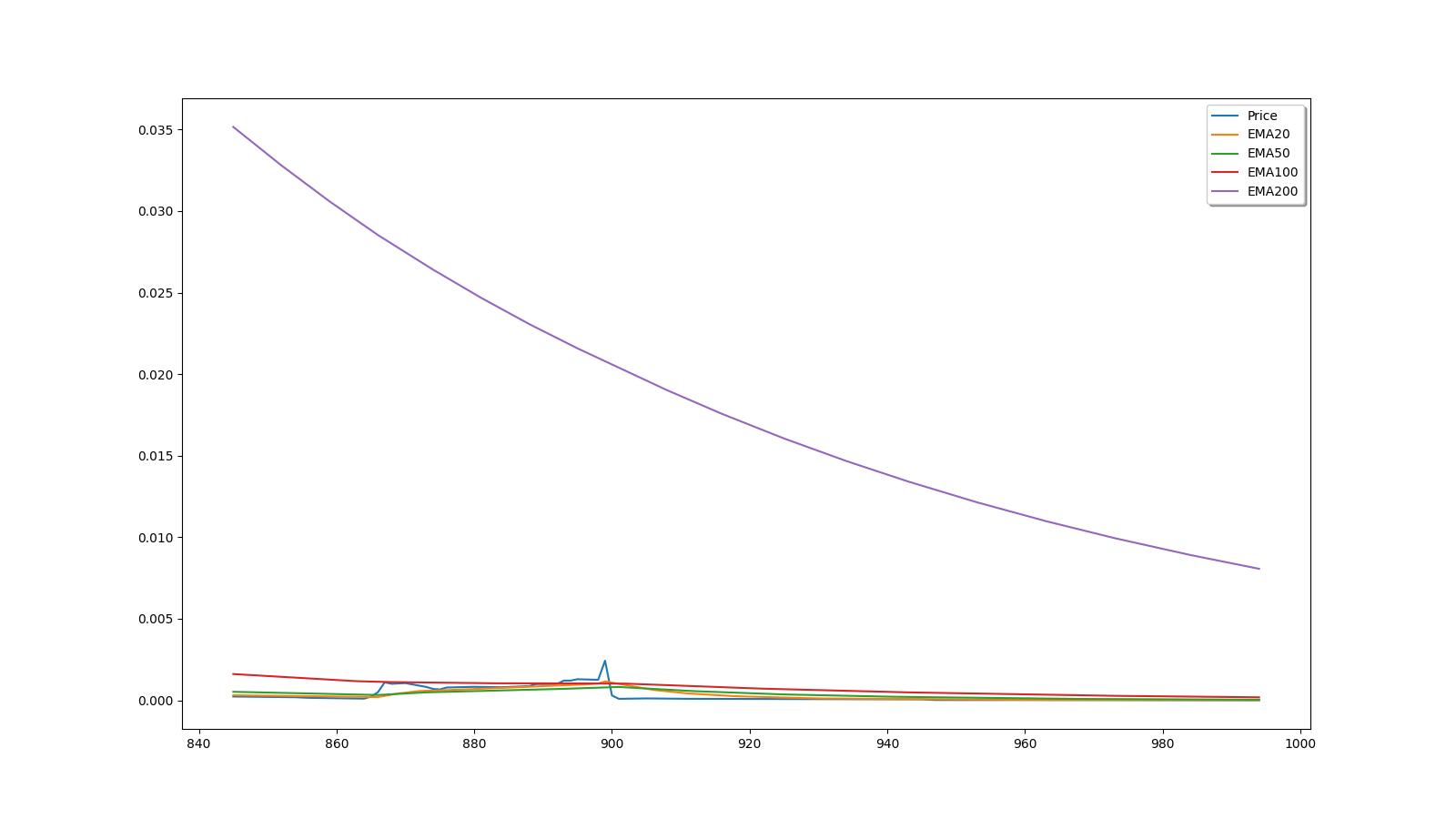 FUNCH Exponential Moving Averages