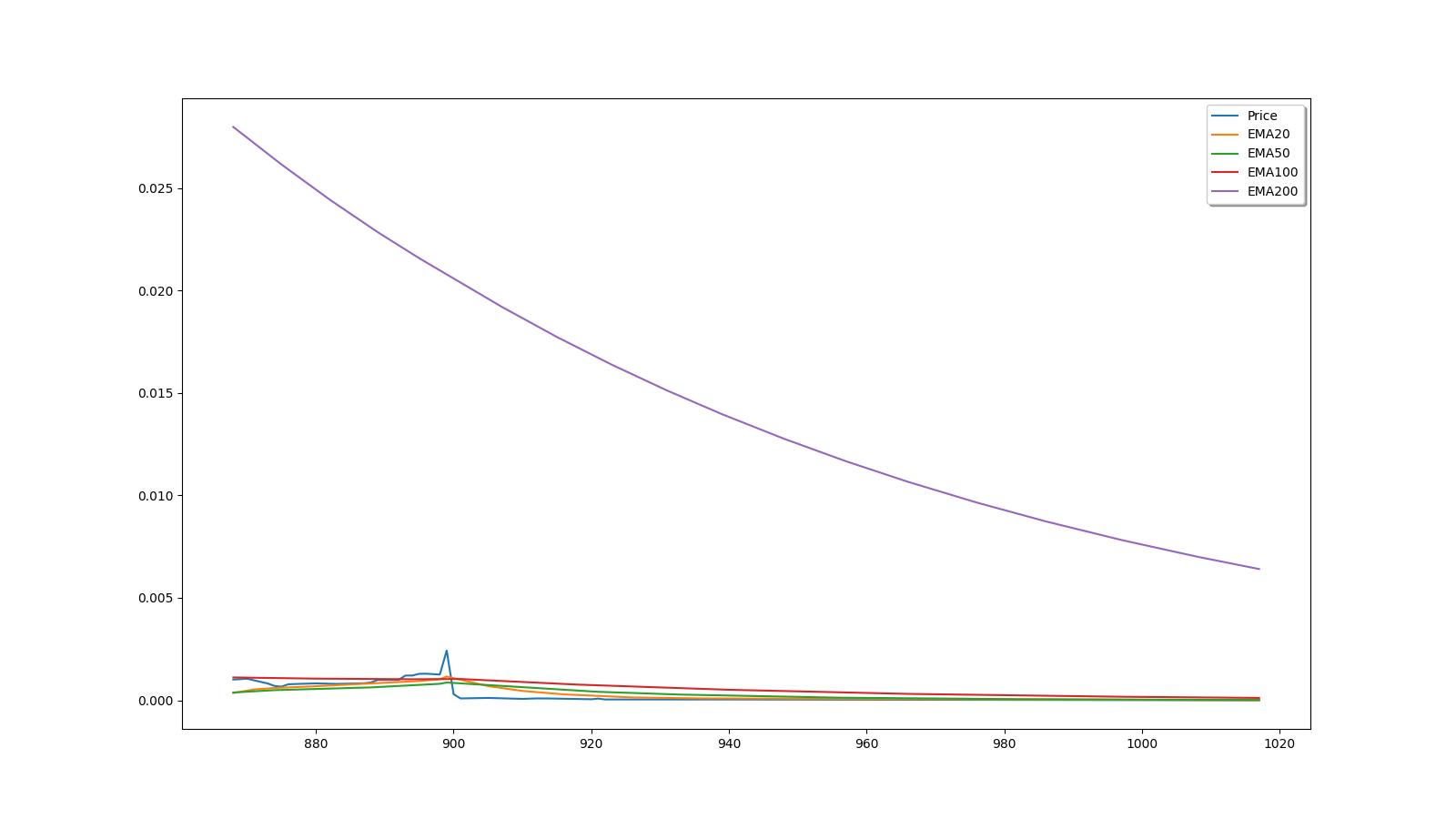 FUNCH Exponential Moving Averages