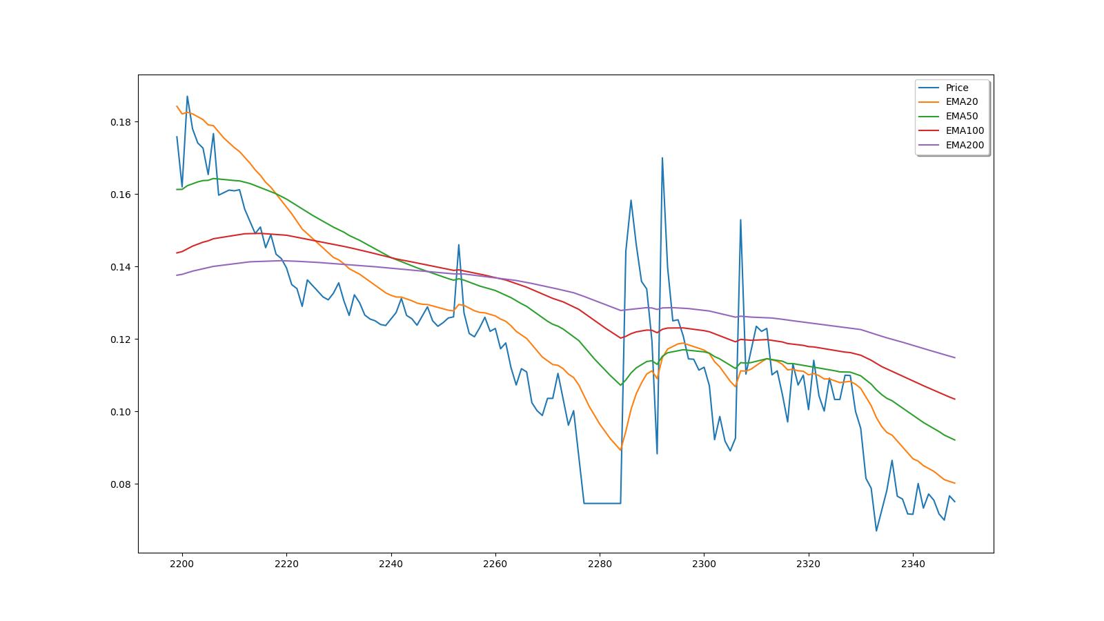 Function X Exponential Moving Averages