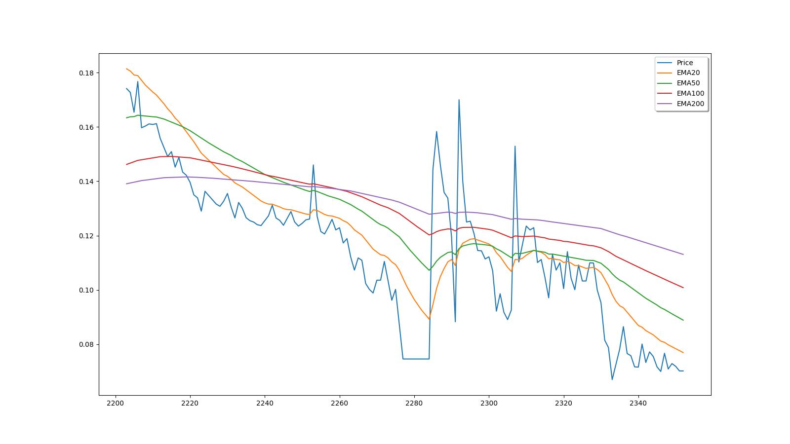 Function X Exponential Moving Averages