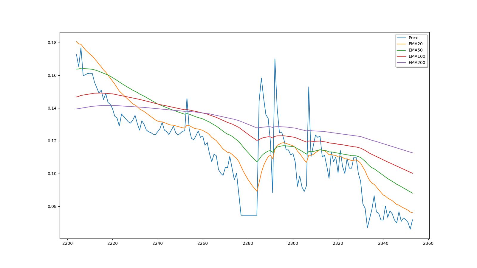 Function X Exponential Moving Averages