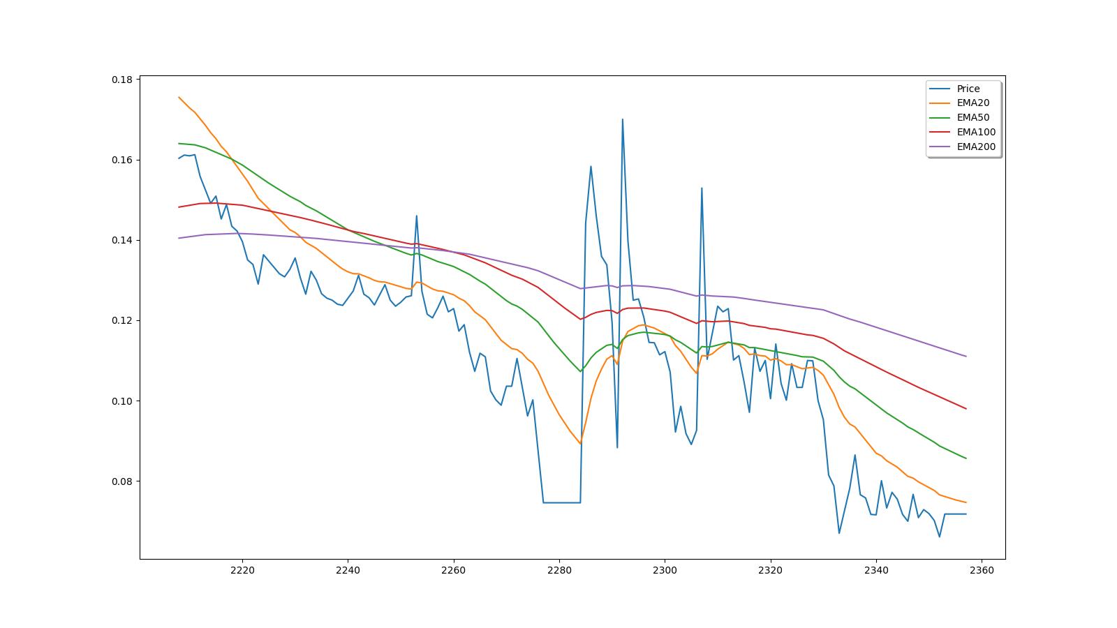 Function X Exponential Moving Averages