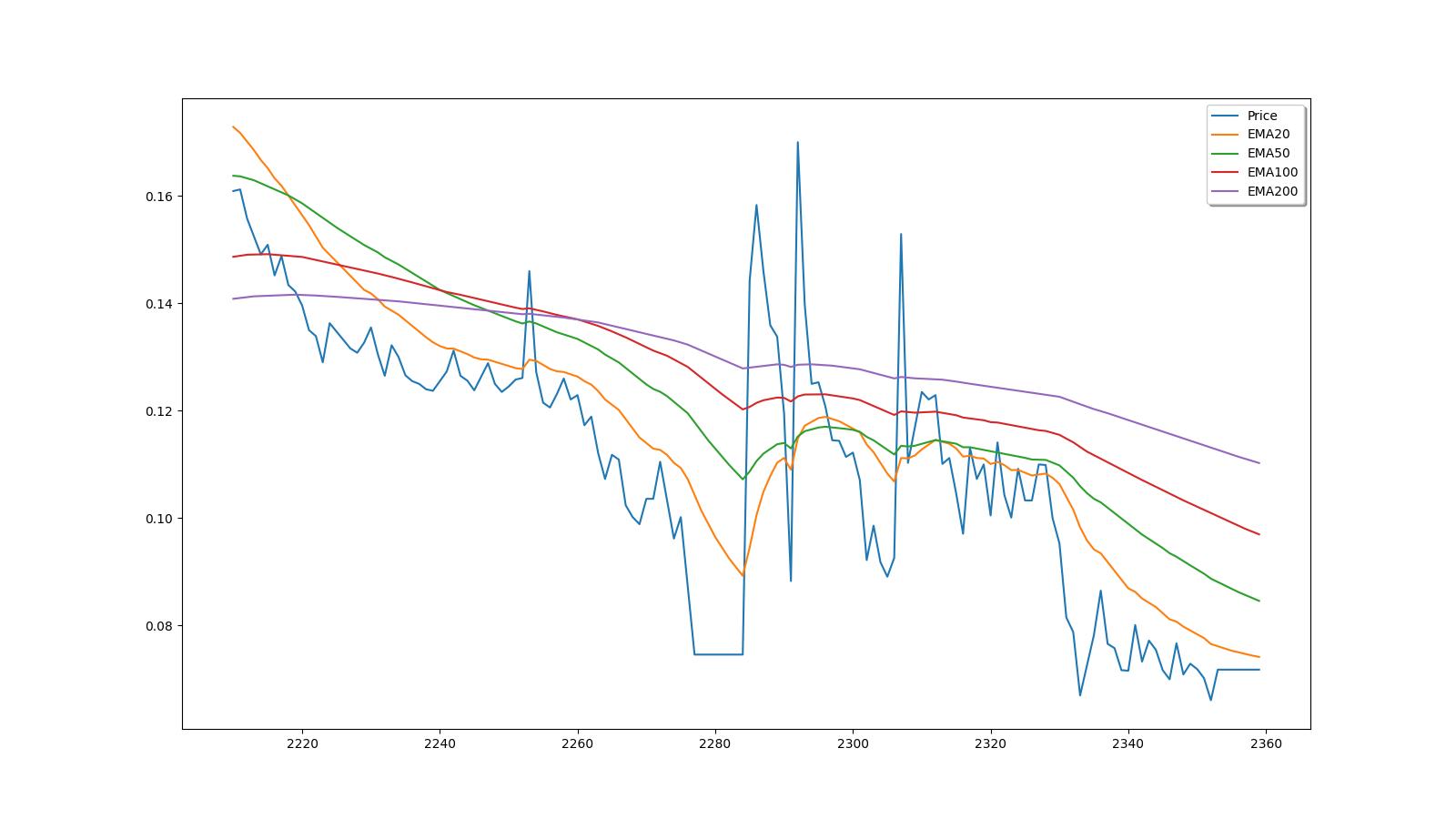 Function X Exponential Moving Averages