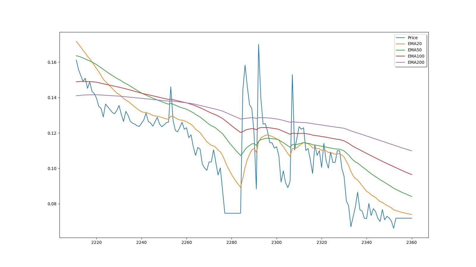 Function X Exponential Moving Averages