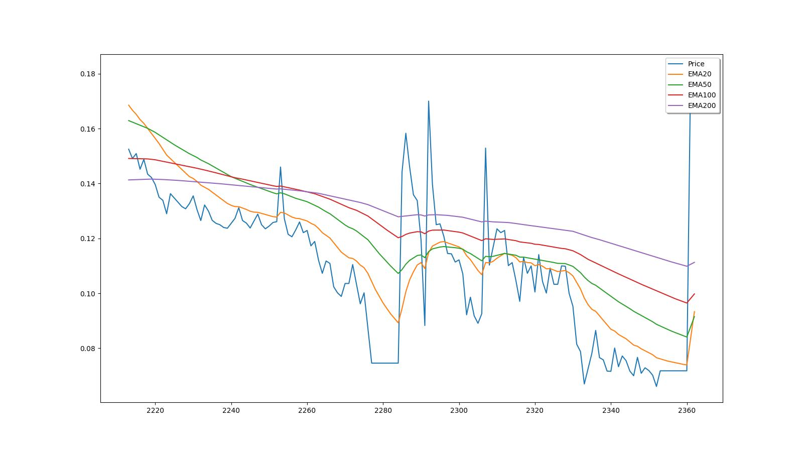 Function X Exponential Moving Averages