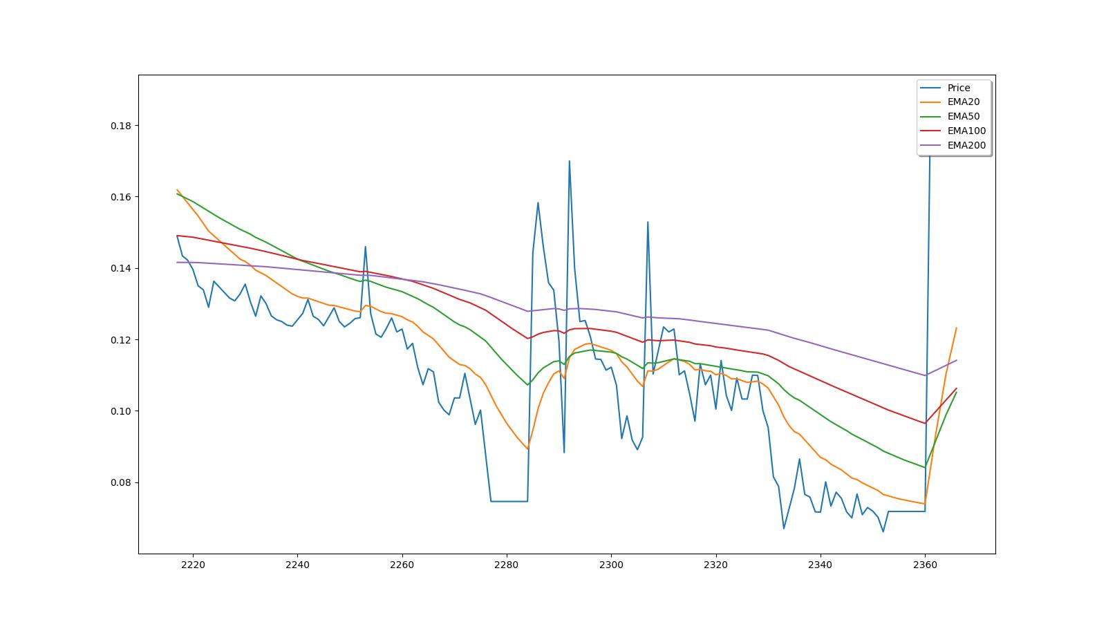 Function X Exponential Moving Averages