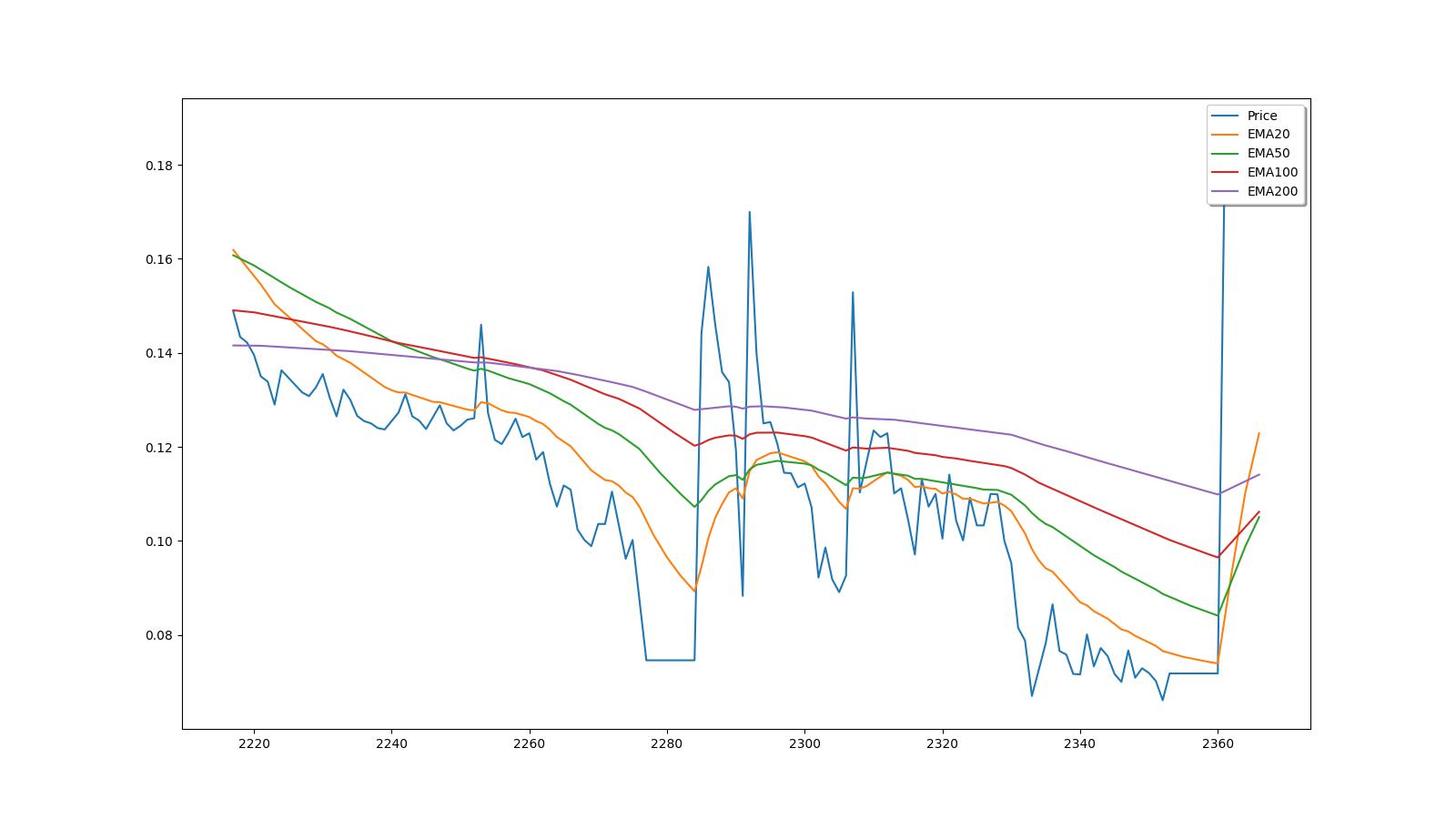 펑션엑스 Exponential Moving Averages