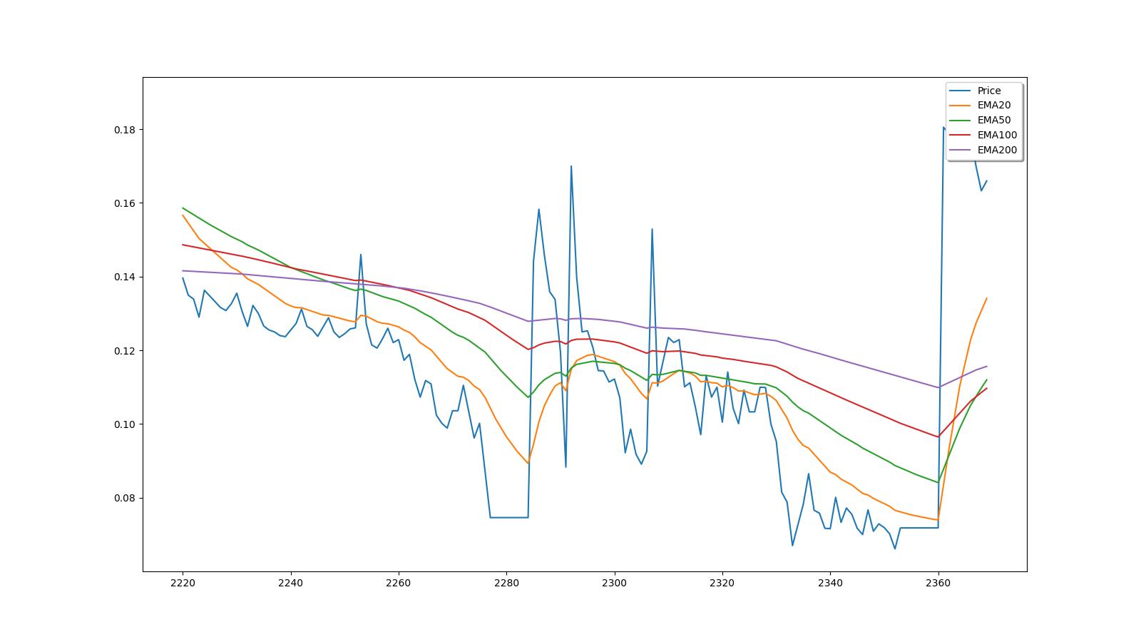 Function X Exponential Moving Averages
