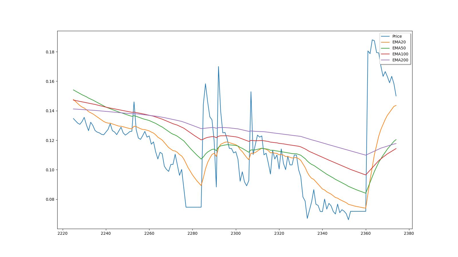 Function X Exponential Moving Averages