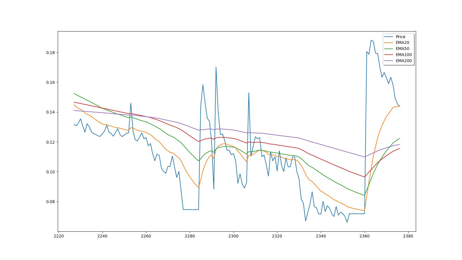 펑션엑스 Exponential Moving Averages