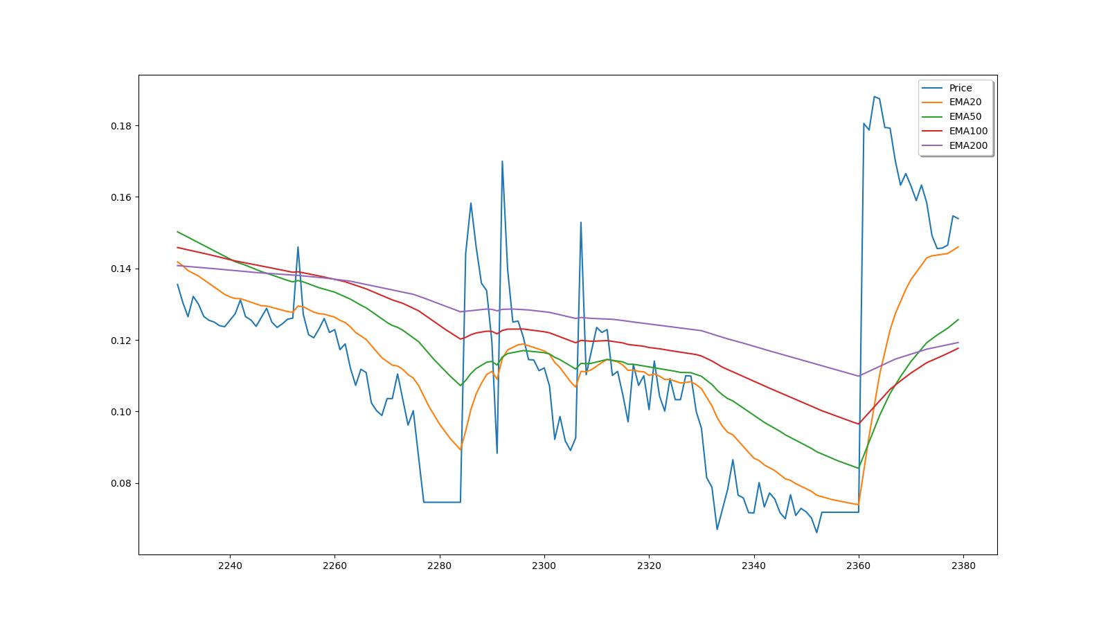 Function X Exponential Moving Averages