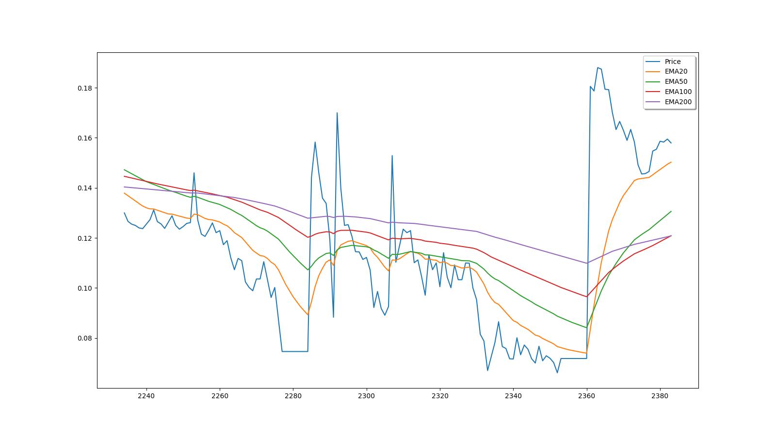 Function X Exponential Moving Averages