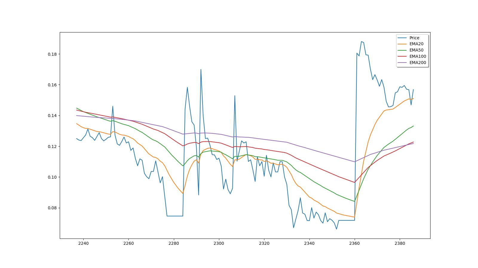 Function X Exponential Moving Averages