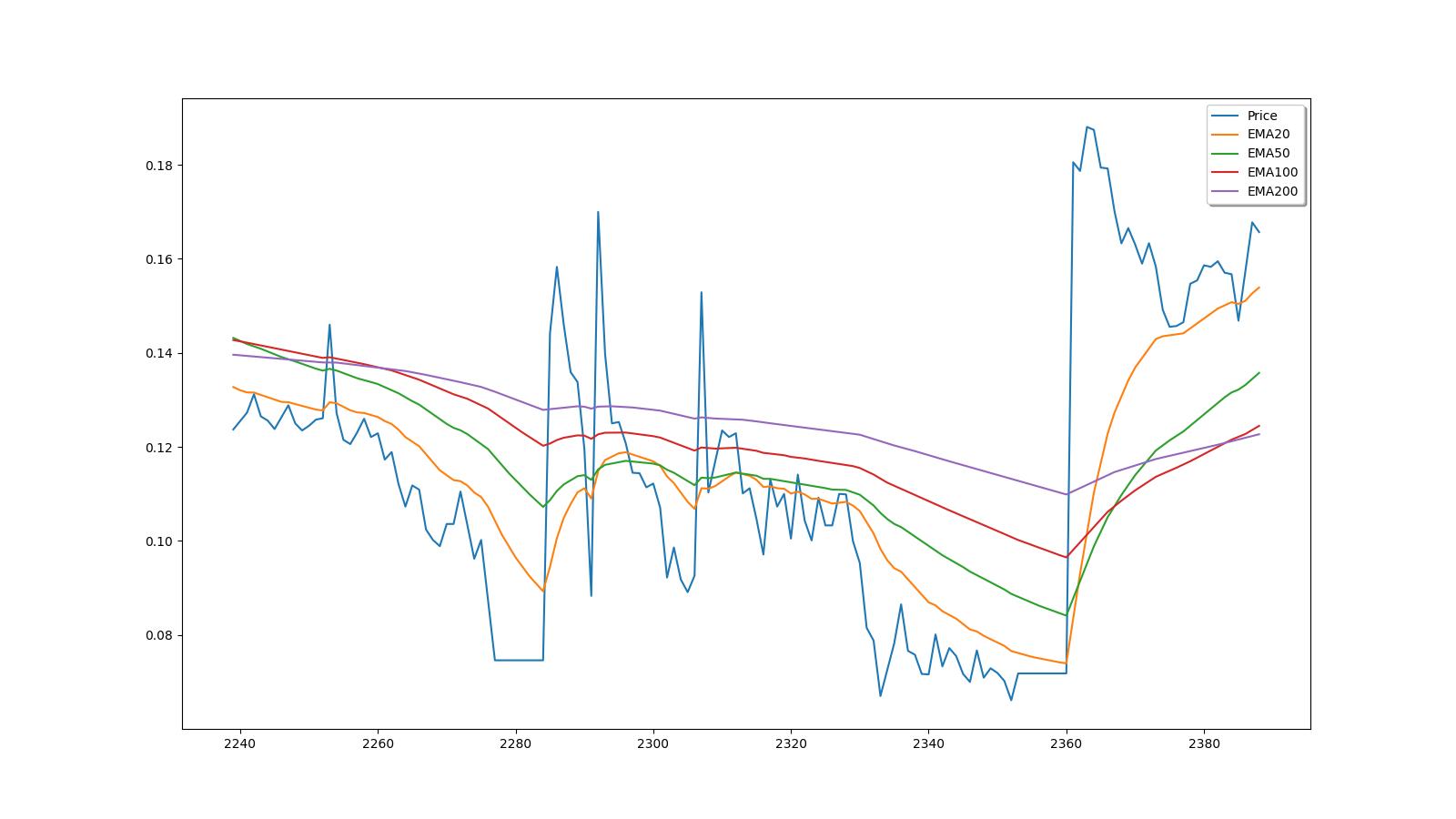 Function X Exponential Moving Averages
